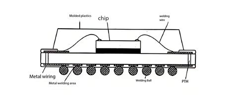 Deep Dive Into Chip Packaging How Miniaturization From Qfp To Wlcsp