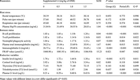 Effect Of Chromium Supplementation On Heat Stress Immunity Parameters Download Scientific
