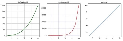 Matplotlib Grid设置网格格式 C语言中文网