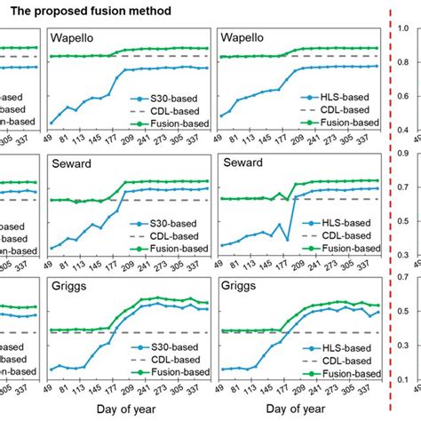 the performance of crop classification using the proposed fusion method
