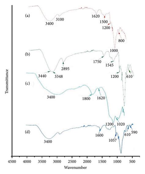 Ftir Spectra A Cellulose Nanofiber B Mos2 Nanoparticles C Go