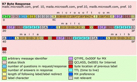 sample dns response [codeproject] download scientific diagram