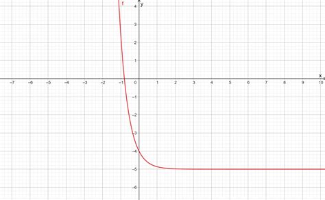 Give An Example Of A Function With A Horizontal Asymptote Quizlet