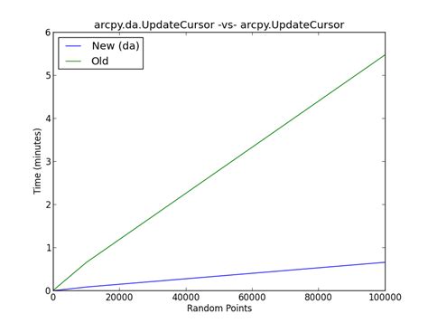Arcpy How Is The Data Access Cursor Performance So Enhanced Compared