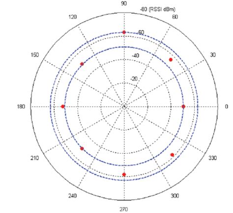 Antenna Orientation Effect An 2006 Download Scientific Diagram