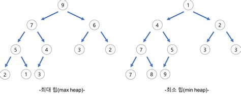 힙 heap 에 대한 간략정리와 c 관련 라이브러리 및 함수