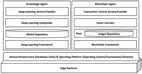 Blockchain Based Continuous Knowledge Transfer In Decentralized Edge