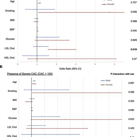 Sex Stratified Associations Between Cardiovascular Risk Factors And