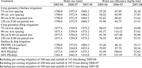Effect Of Crop Geometry And Drip Irrigation On Water Use And Water Use