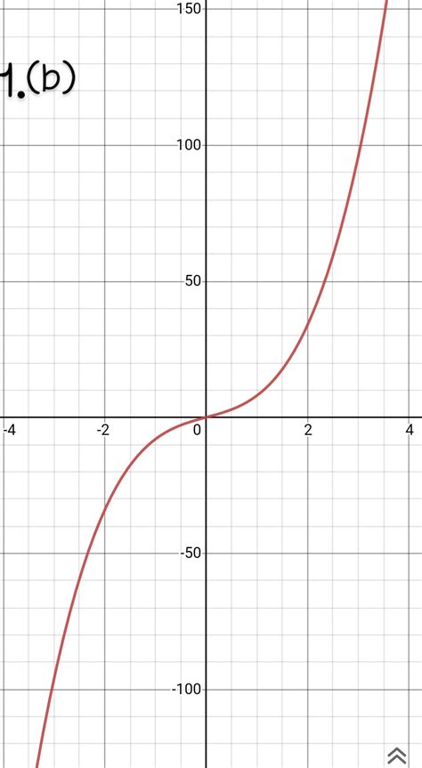 Solved 1 Use Maple To Graph The Following Piecewise Function Locate