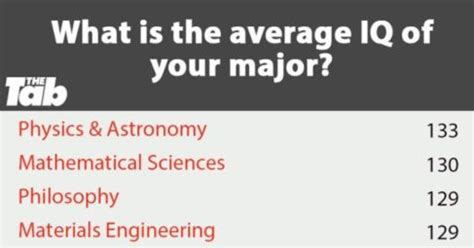 Physics And Astronomy Majors Have Highest Average Iqs While Social Work