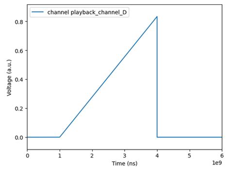 Issues During Pulse Playback At Low Sample Rates And Long Pulses At The Start And End Of The