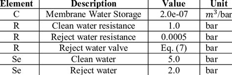 reverse osmosis system parameters download scientific diagram