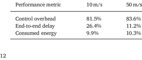 Improvement Rations Over The Aodv Protocol For Density Simulations Download Table