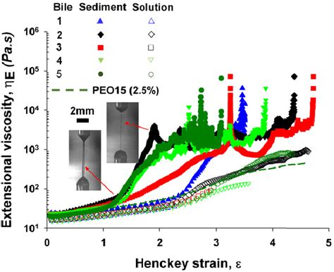 Extensional Viscosity í µí¼ E As A Function Of Hencky Strain í µí¼ Download Scientific Diagram