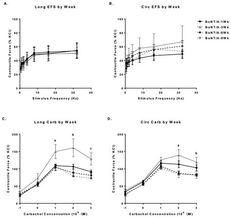 In Vitro Contractility Testing Graph Of Ivc Results In Bont A Treated Download Scientific