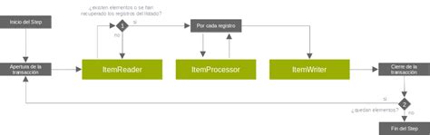 Spring Batch En Castellano README Md At Master Maldiny Spring Batch En Castellano GitHub