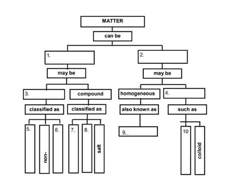Fill In The Missing Information In The Concept Map About The
