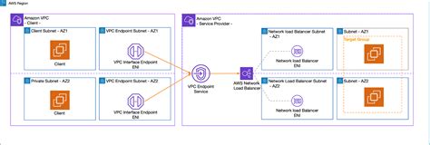 Designing Hyperscale Amazon VPC Networks Networking Content Delivery
