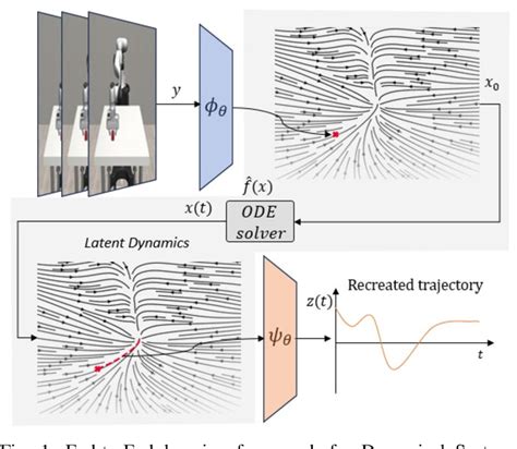 Figure From Learning Deep Dynamical Systems Using Stable Neural ODEs Semantic Scholar