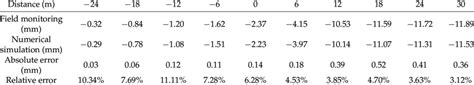 Longitudinal Surface Displacements Of A 10 And Hole 1 Download