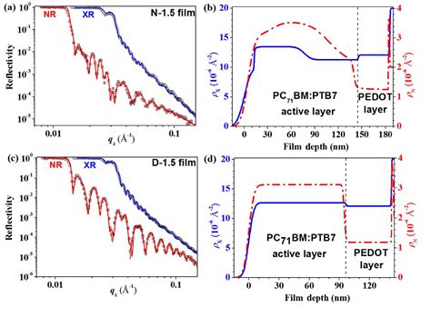 Figure 1 From Modulating Phase Segregation During Spin Casting Of