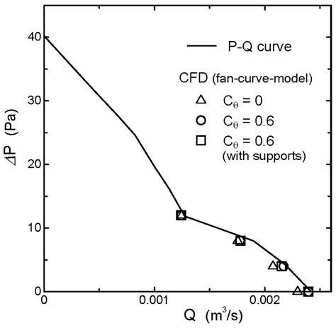 The CFD Simulation Using The Fan Curve Model Download Scientific Diagram