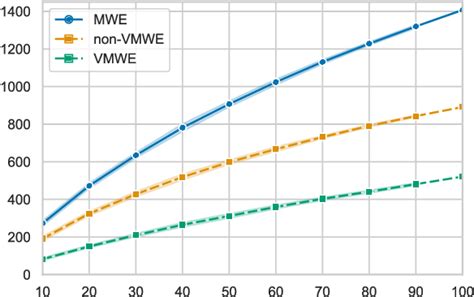 Figure 1 From Evaluating Diversity Of Multiword Expressions In