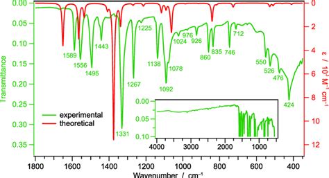 Comparison Between The Experimental Powder And Dft Calculated