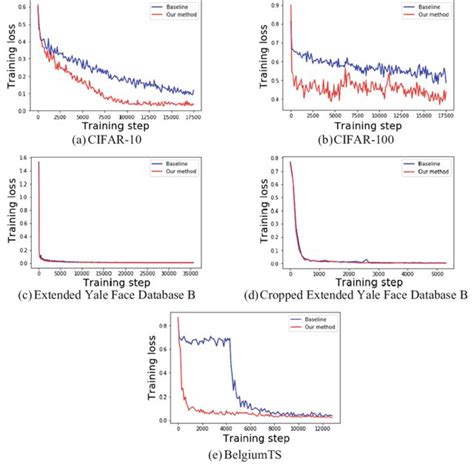 training loss of baseline and our method on five datasets download