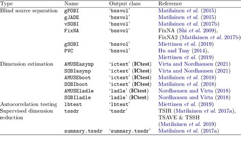 Table 1 From Dimension Reduction For Time Series In A Blind Source Separation Context Using R