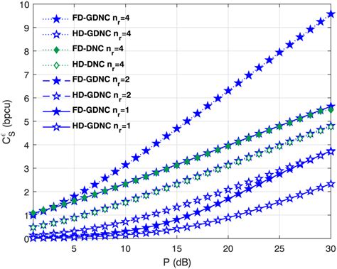 ϵ‐outage Capacity As A Function Of Transmit Power P With δ −30 Db