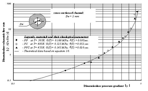 Comparison Of Experimental 8 With Analytical Data Equation 16 For