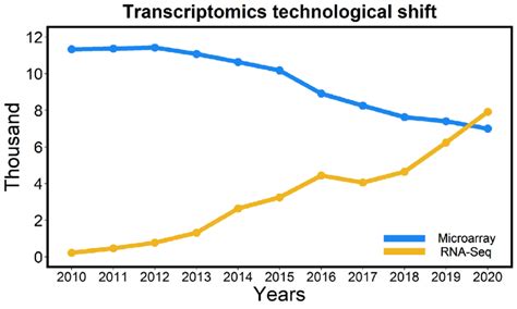 The Number Of Publications Of Microarray And RNA Seq For The Last Download Scientific