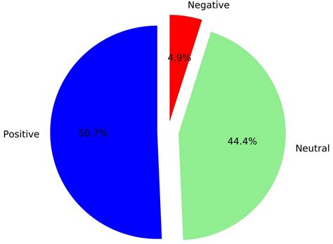 nlp tweets sentiment analysis using textblob by prinanda rahmatullah medium