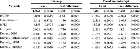 Augmented Dicky Fuller ADF Test Results Download Scientific Diagram