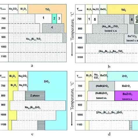 Formation Of Phases During The Solid State Synthesis Of The [ Na 0 5 Bi