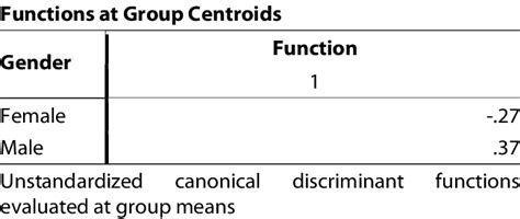 Functions At Group Centroids Download Table
