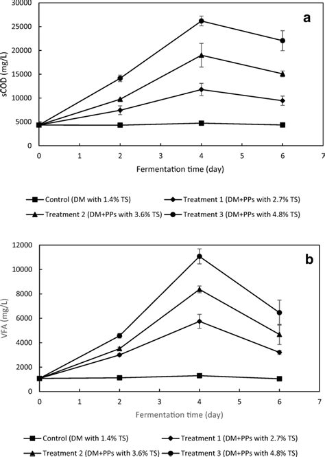 The Evolution Trends Of Scod A And Vfa B During The 6 Day Download Scientific Diagram