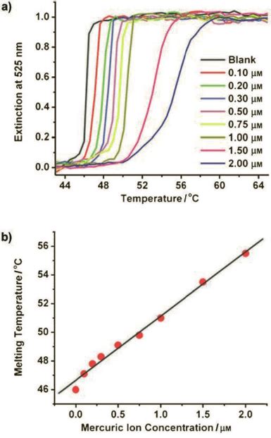 Colorimetric Detection Of Mercuric Ion Hg2 In Aqueous Media Using Dna Functionalized Gold
