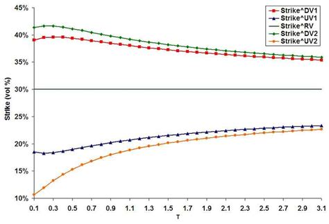 Fair Strikes Of Variance Swap Strikerv Down Variance Swap With Download Scientific Diagram