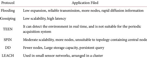 Comparison Of Application Fields Of Classical Routing Protocols Download Table