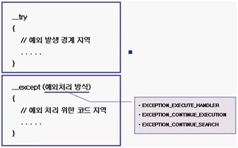 17장 구조적 예외처리structured Exception Handling