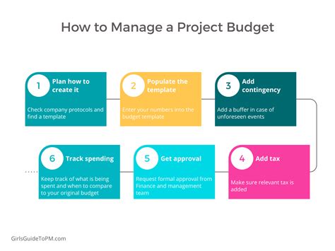 How To Create A Project Budget