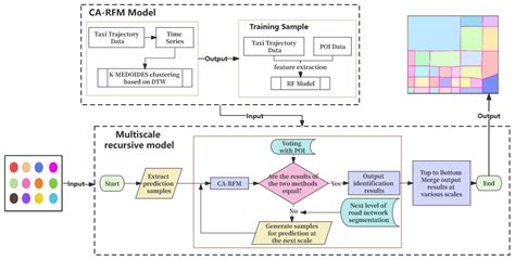Multi Scale Recursive Identification Of Urban Functional Areas Based On Multi Source Data