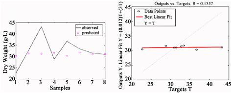 predicted data and regression graph of test ann using 2 × 4 × 1