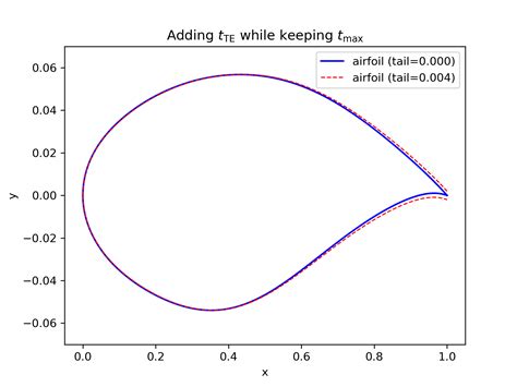 Airfoil CST Modeling V Documentation