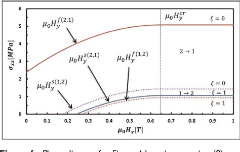 Figure 1 From A Modified Constitutive Model With An Enhanced Phase Diagram For Ferromagnetic