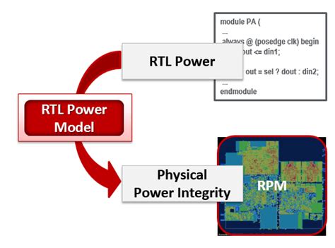 Ansys Powerartist Inas S A