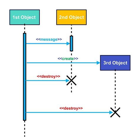 Uml 101 Uml Interaction Overview Diagram Tutorial